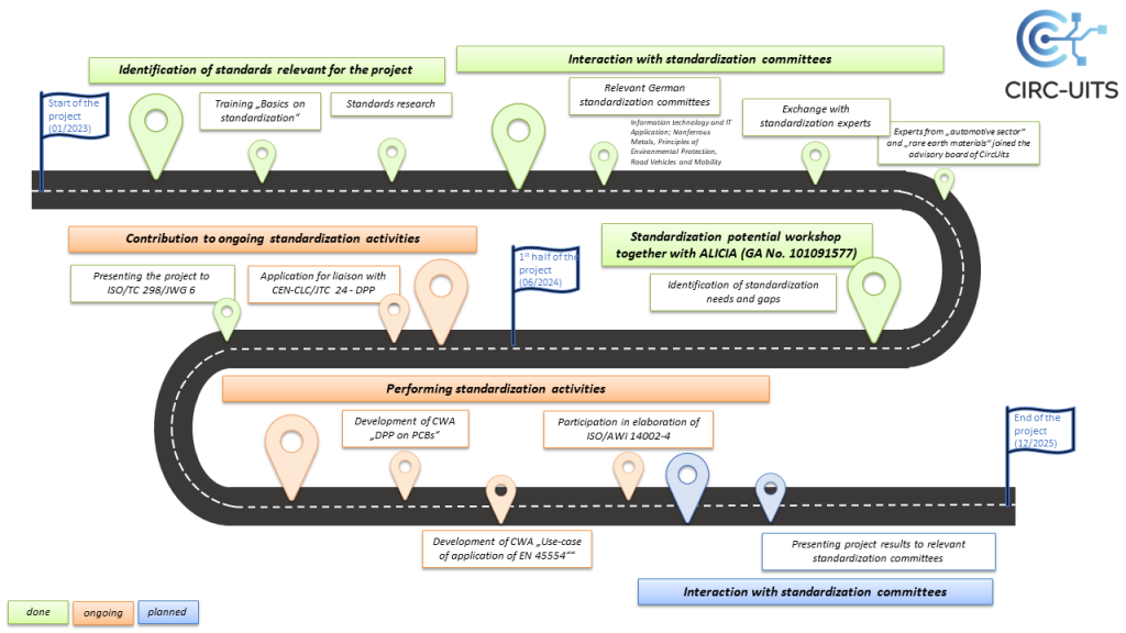 Standardization – Circ-Uits Project